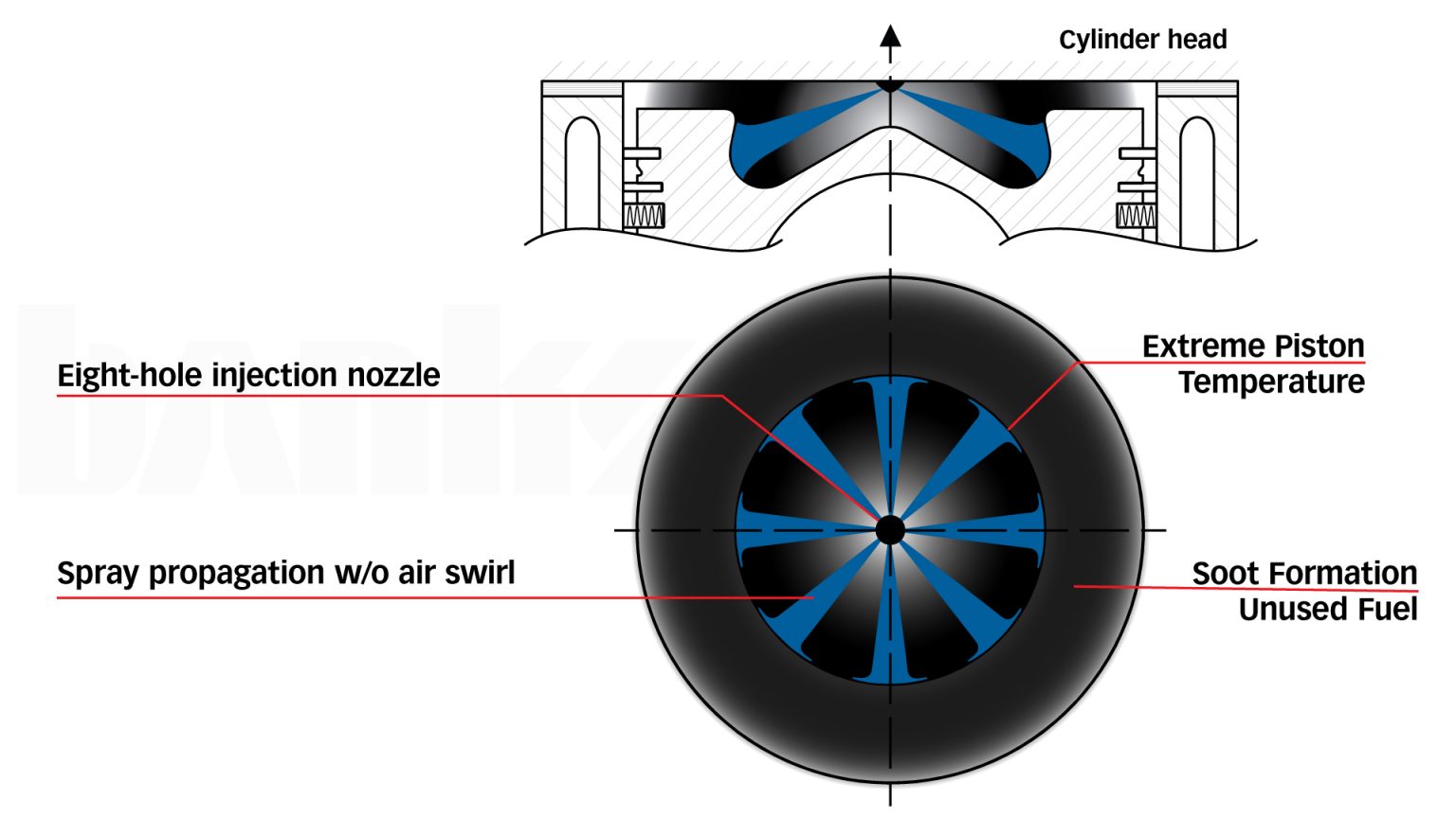 What are Squish and Swirl and why are they important in a diesel engine ...