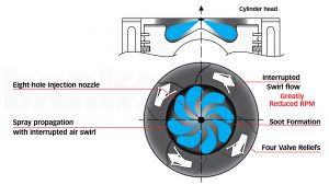 What are Squish and Swirl and why are they important in a diesel engine ...