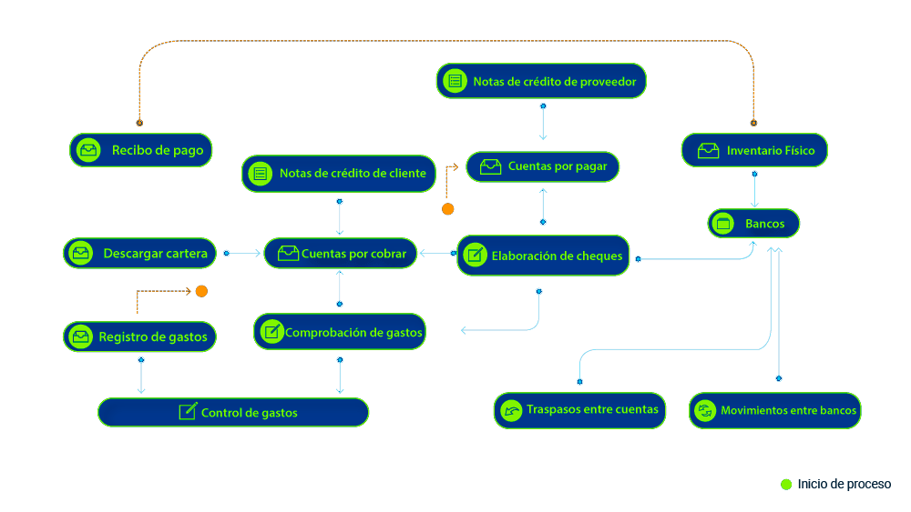 Sistema ERP Finanzas | ManagementPro