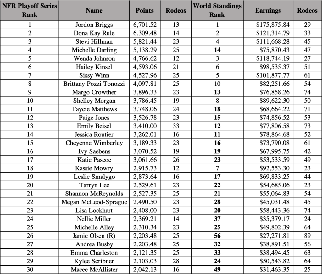 The 2022 NFR Playoff Series and World Standings What Ifs - BarrelRacing.com