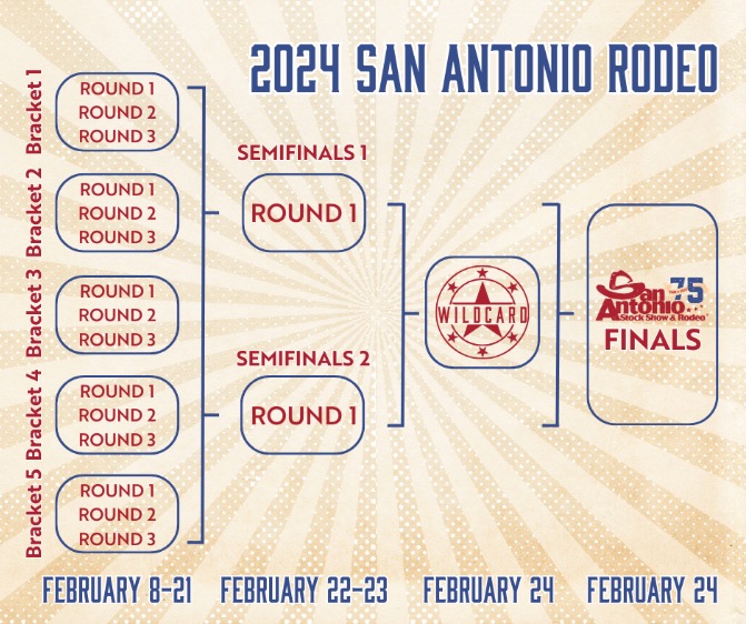 San Antonio Stock Show & Rodeo Barrel Racing Results 2024