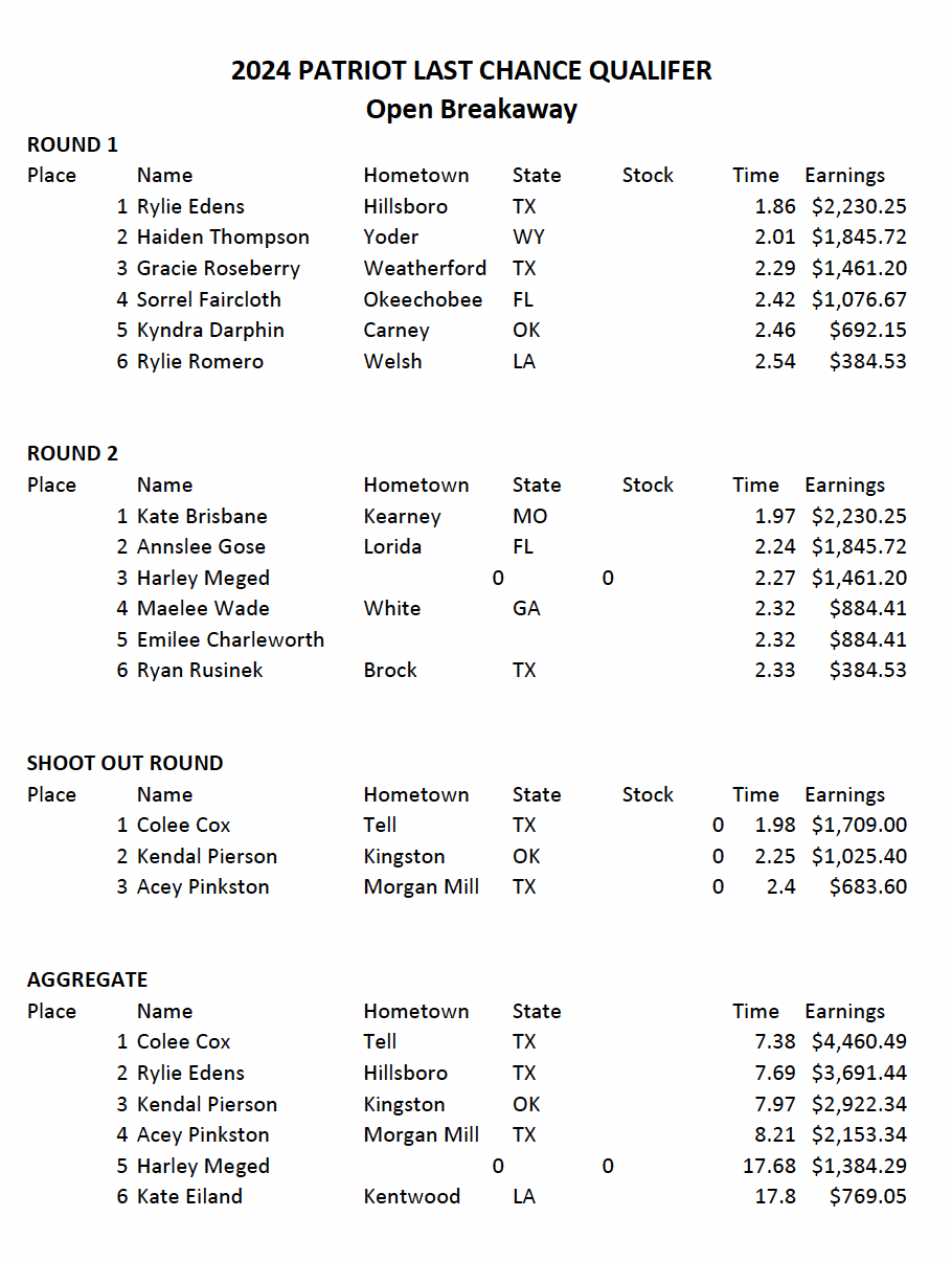 2024 Hooey Jr. Patriot Wows with Payouts: Full Breakaway Roping Results ...