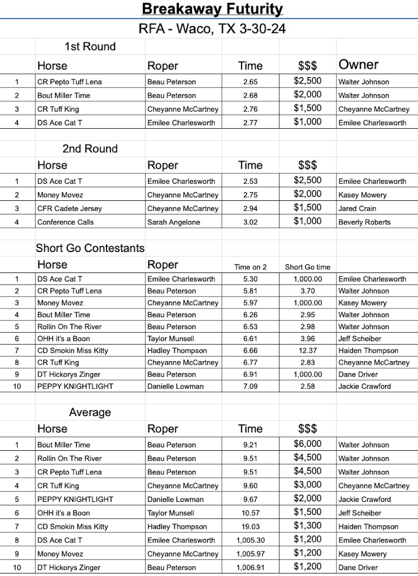 2024 RFA Waco Breakaway Results
