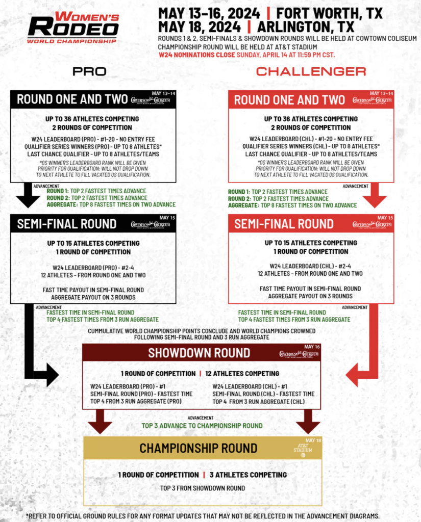 2024 Women's Rodeo World Championships Updates, Results