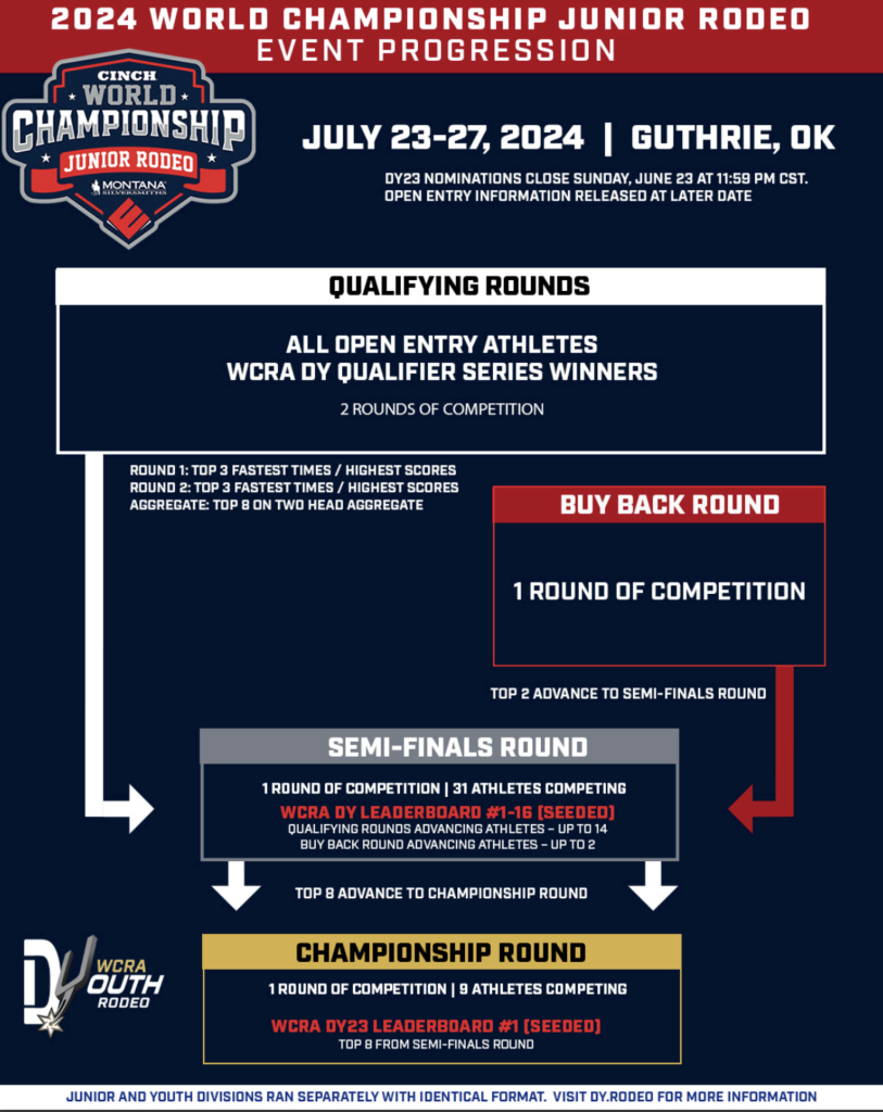 2024 Cinch WCJR: Entries, Payouts, Formats and More - The Breakaway ...