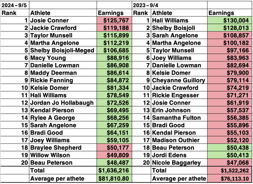 How Have Top 20 Breakaway Earnings Changed in the Last Year?