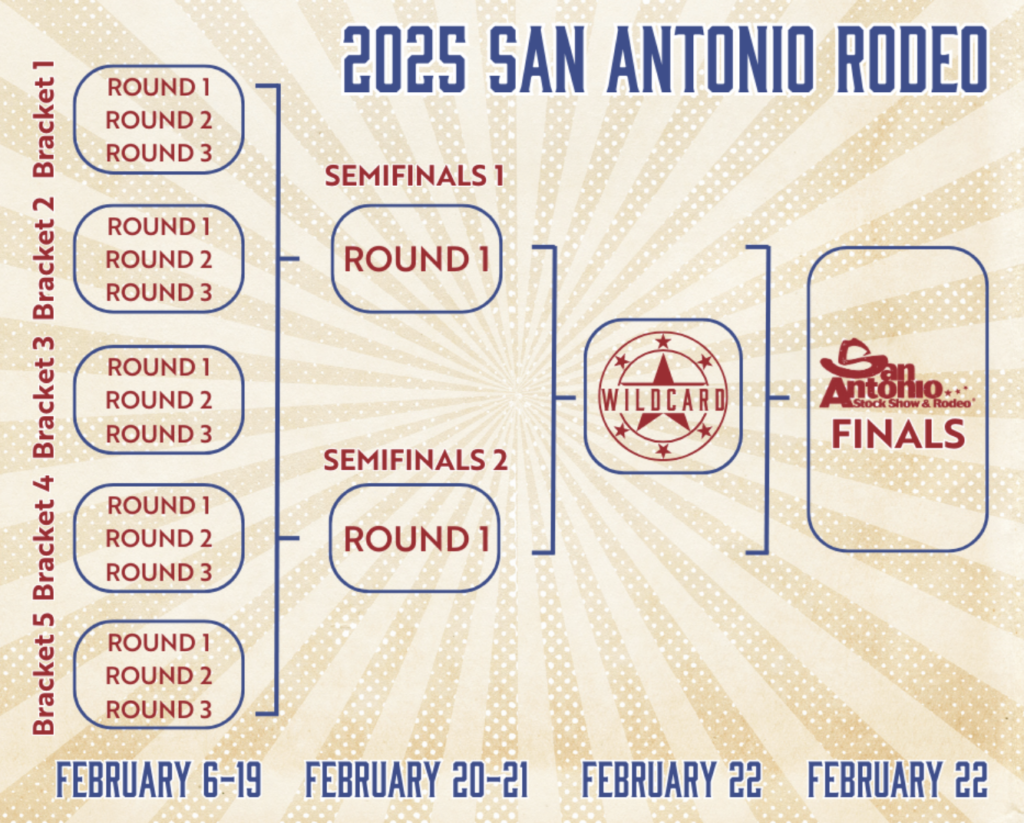 San Antonio Stock Show & Rodeo Breakaway Info and Results