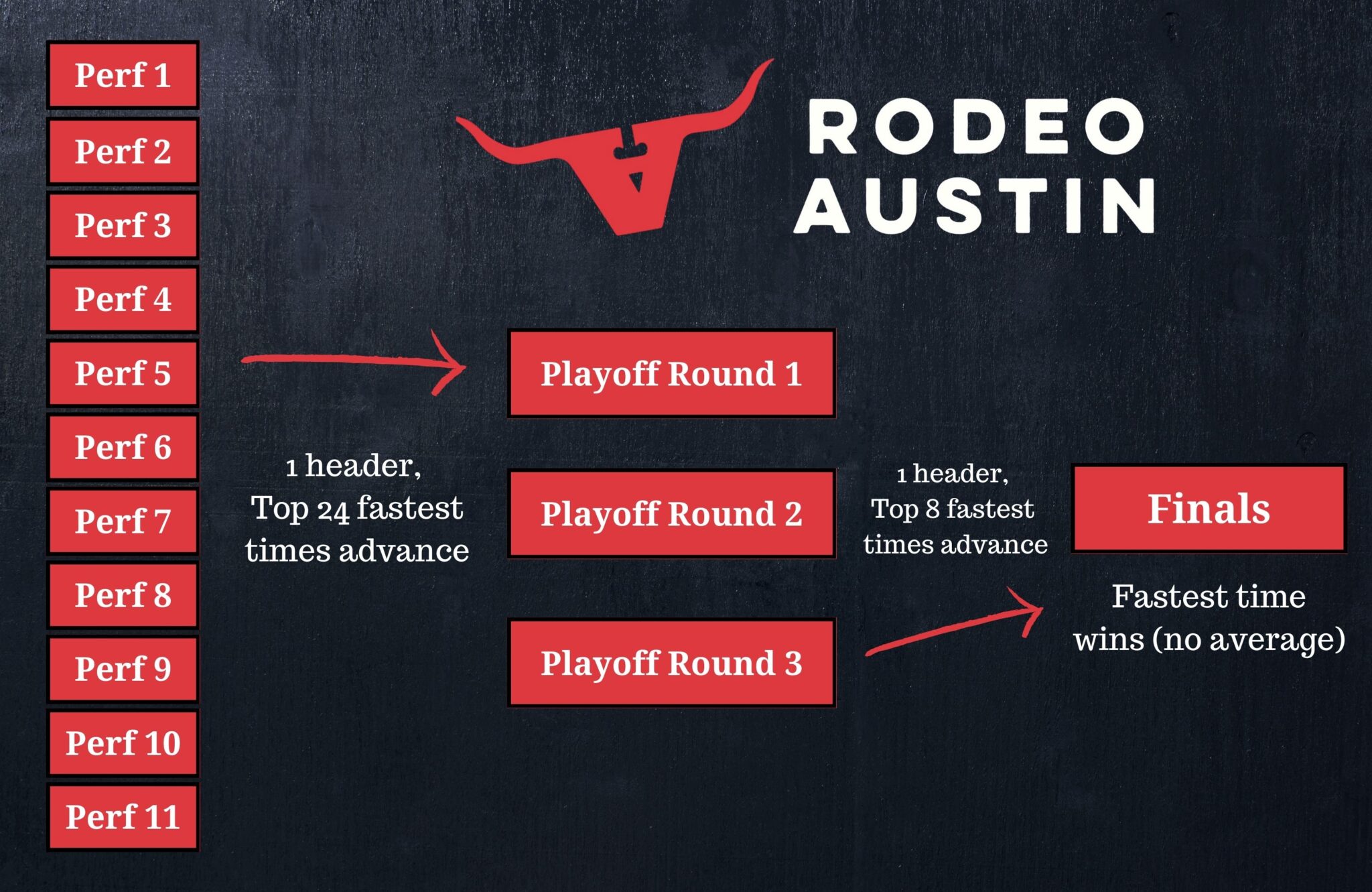 2025 Rodeo Austin Breakaway Format, Results