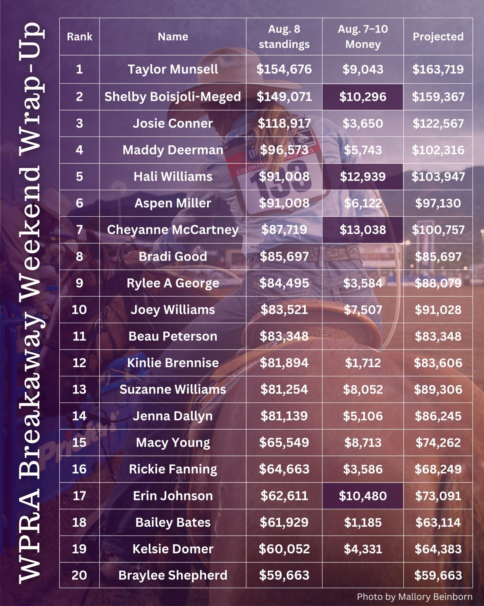 McCartney Leads Breakaway ProRodeo Results Aug. 7–11, 2025
