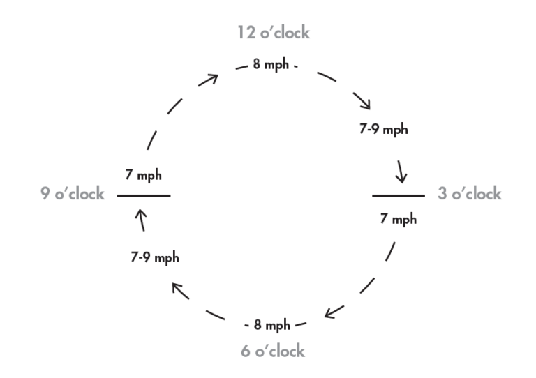 How to Pick the Best Pace for Your Courses