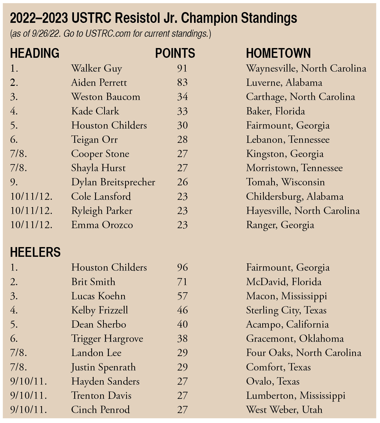 Finally in First: Walker Guy & Houston Childers