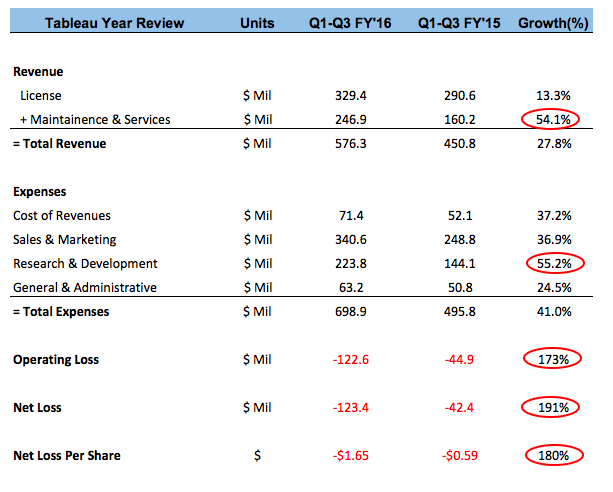 Tableau Year In Review: International Expansion Takes A Toll On Its ...