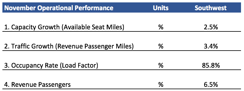 How Did Southwest Perform Operationally In November? | Trefis