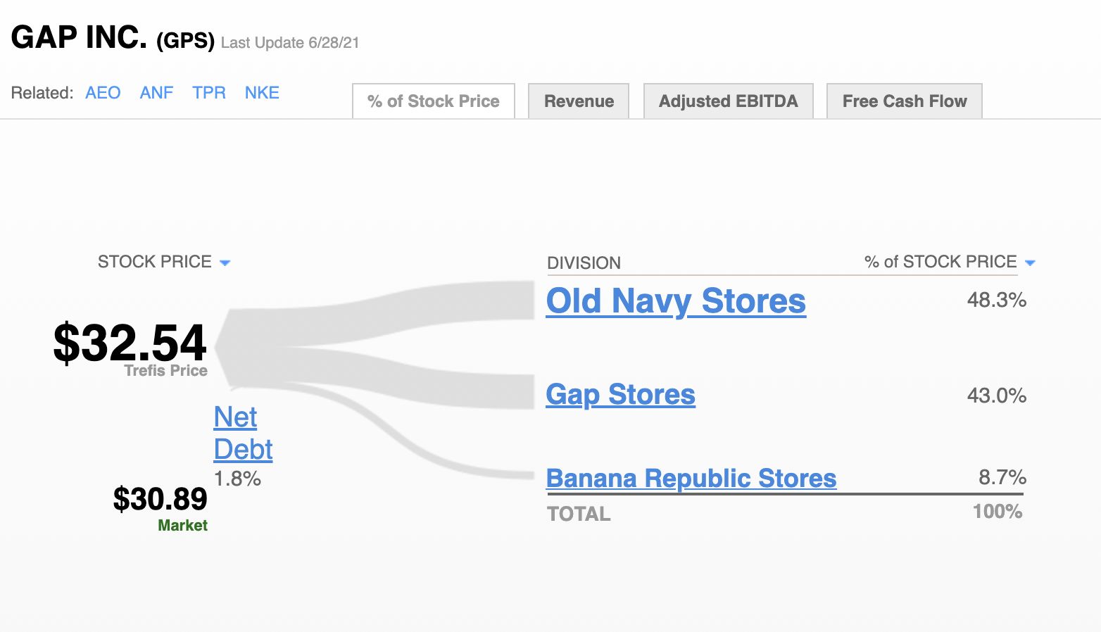 Forecast Of The Day Gap Old Navy Stores Revenue Per Square Foot Trefis