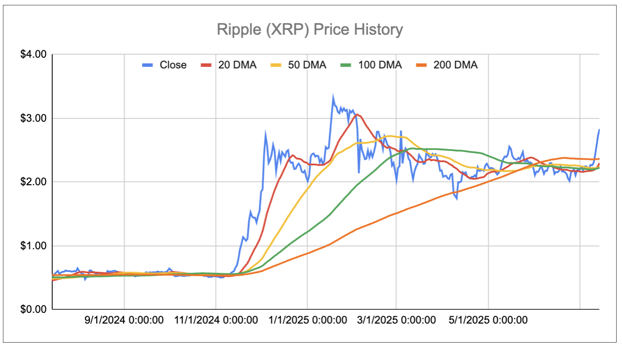 What's Happening With XRP Price? | Trefis