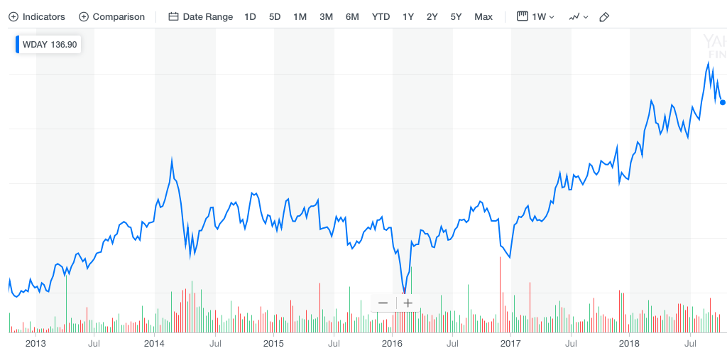 How to Buy Workday Stock in 2020 • Benzinga
