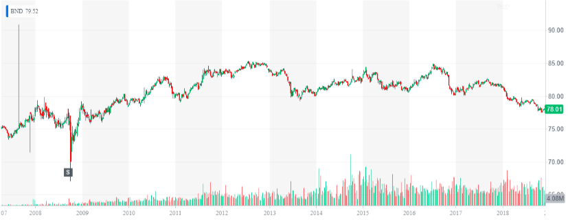 6 Best Bond ETFs You Can Buy for March 2020 • Benzinga