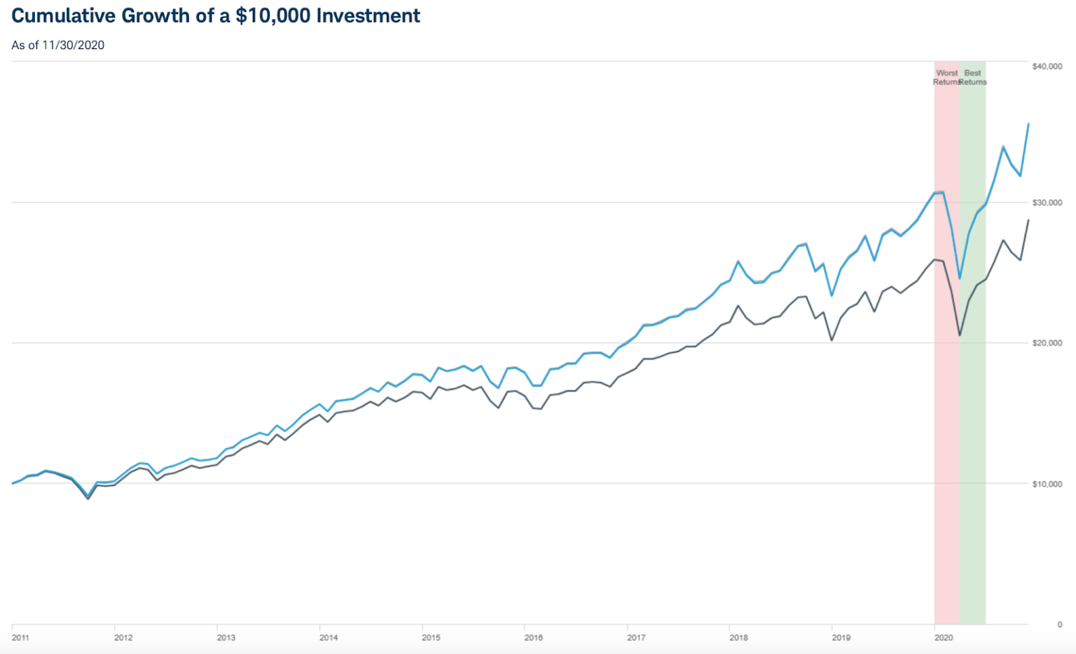 5 Best Index Funds for 2021: Returns, Expenses & More • Benzinga