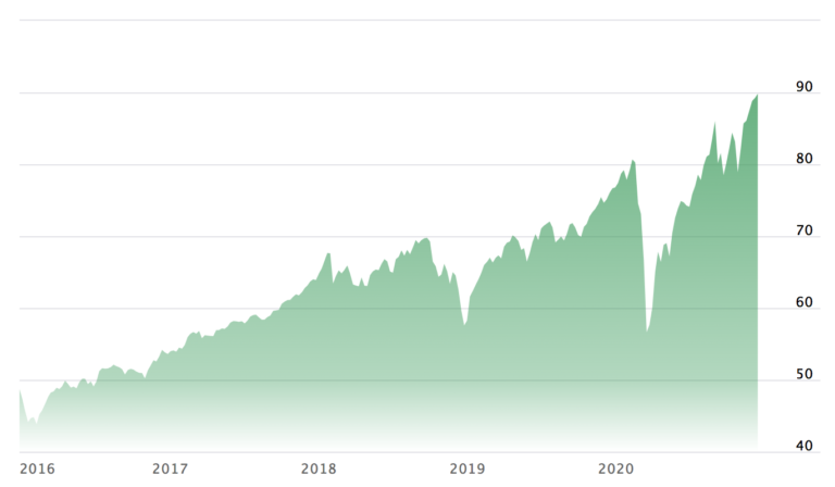 5 Best Index Funds for 2021: Returns, Expenses & More • Benzinga