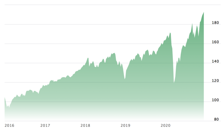 5 Best Index Funds for 2021: Returns, Expenses & More • Benzinga