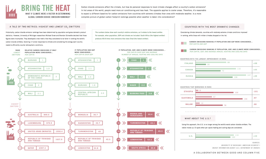 - Infographic: Bring the Heat - Column Five