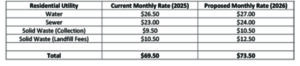 Utilities fees increase aims to keep up with rising costs | Cranbrook