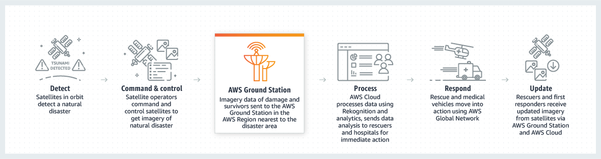 Ingest data from orbiting satellites and save up to 80% with AWS Ground ...