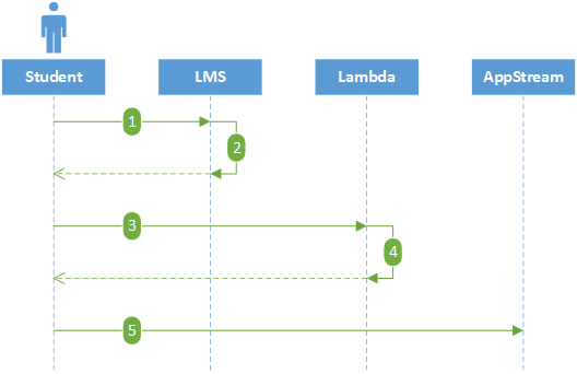 Integrating Amazon AppStream 2.0 with your Learning Management System ...