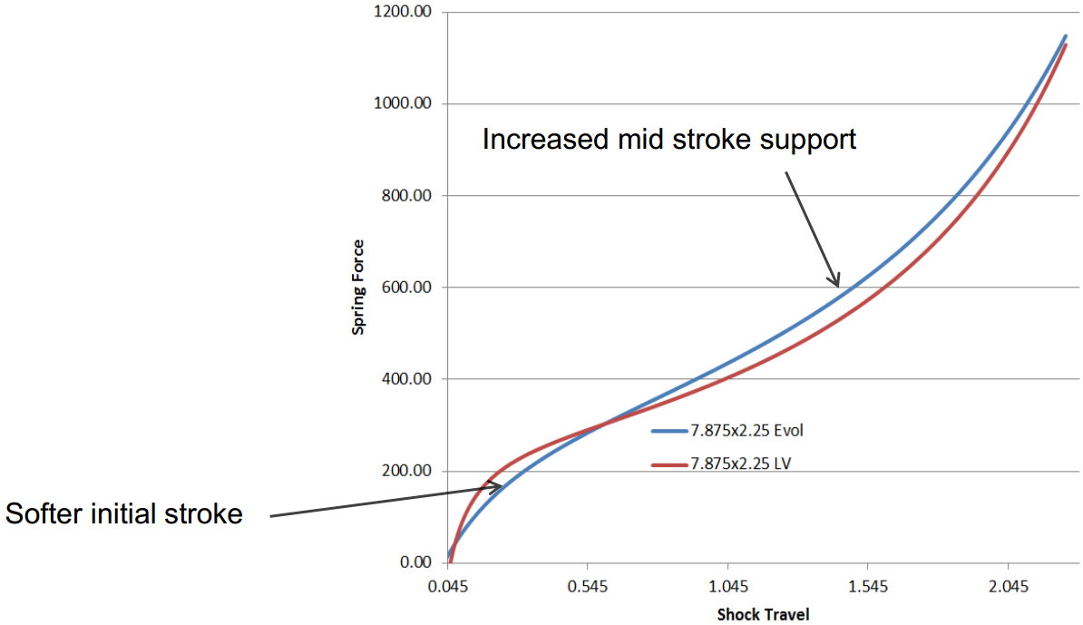 2016 FOX 34 Trail Forks, Float DPS Shock, & EVOL Air Sleeve - Plus ...