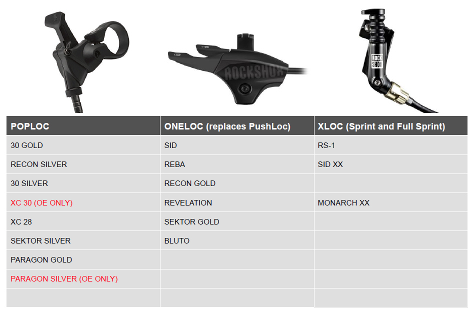 RockShox Updates Monarch RT3, Introduces Oneloc Remote, Maxle Stealth ...