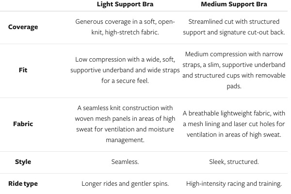 Rapha uncovers cycling specific bras to complete their women's ...