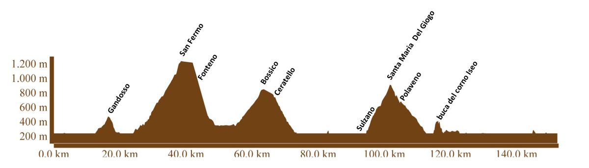 Jeroboam Challenge. Have what it takes for 300km of Italian gravel ...