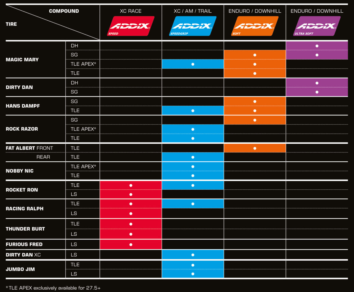 Schwalbe stripes color into 4 advanced Addix rubber compounds across ...