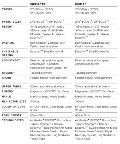 2018 RockShox Pike gets mo' better with new Charger 2 damper & DebonAir ...