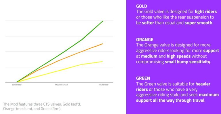 Formula Mod Coil Shock springs to life, reshim-able by you with three ...