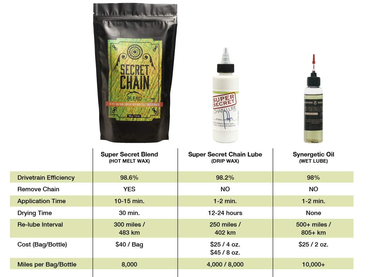 Silca Synergetic Wet Lube promises to redefine how fast chain oil can ...