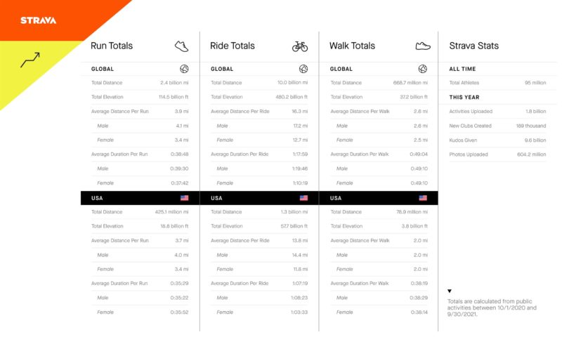Strava 2021 Year in Sport shows 63% growth in activities! - Bikerumor