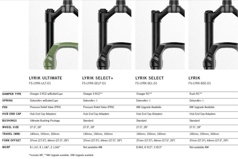 2023 Rockshox Pike, Lyrik & ZEB completely reinvented - stiffer ...