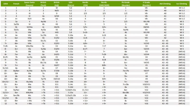 A Complete Guide to Climbing Grades » Explorersweb