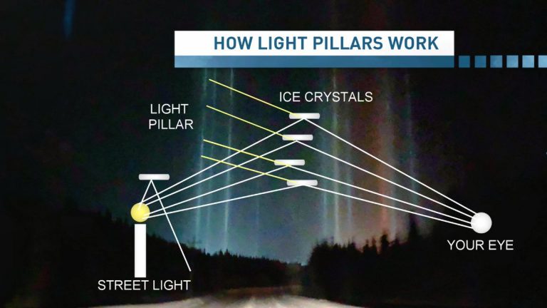 Natural Wonders: Light Pillars » Explorersweb