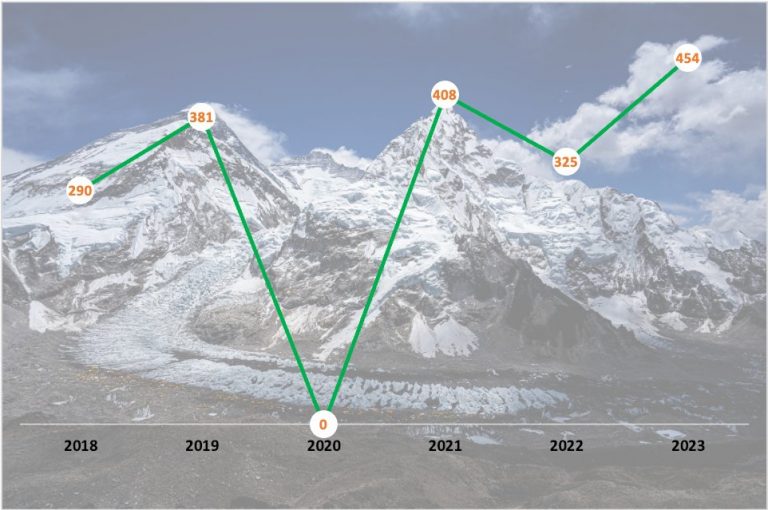 Record Number of Climbers on Everest; Rope Fixers Reach Camp 4 ...