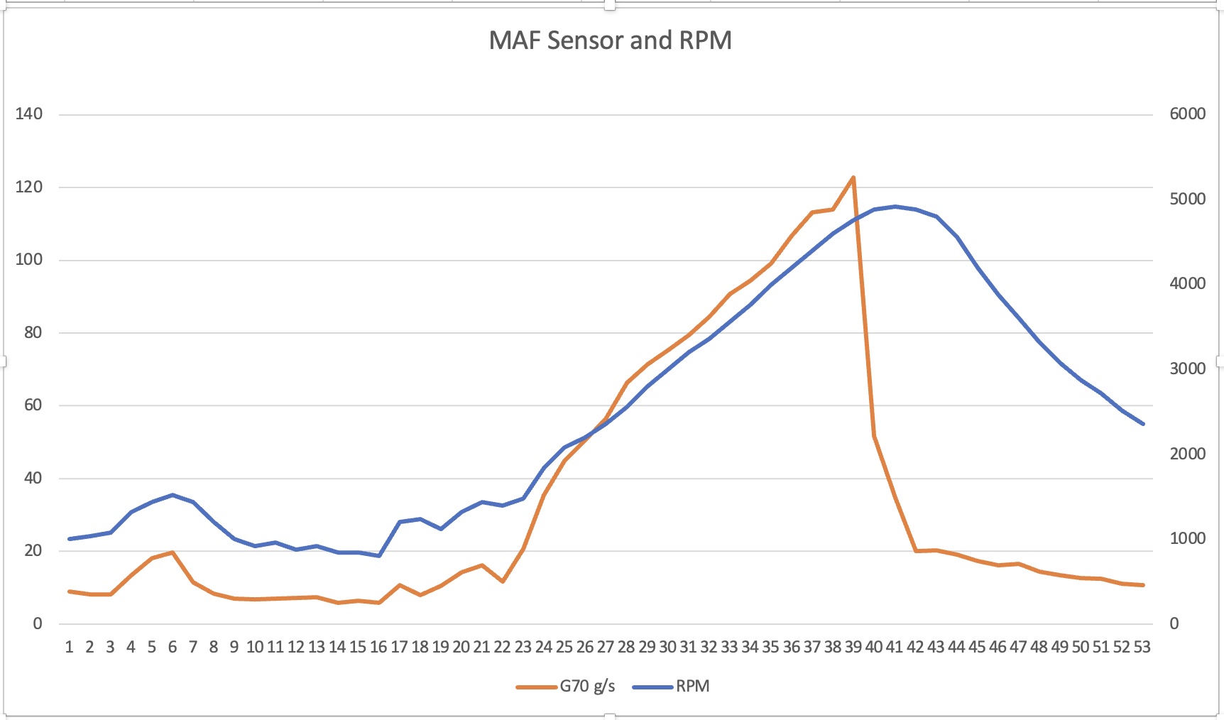 Rough Idle - Fine driving P2177, P1297, P2279 - VCDS Logs / Graphs