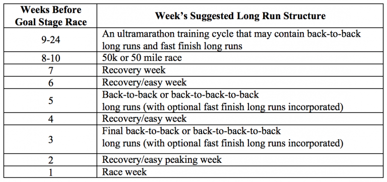 A Guide To Your Best Multi-Stage Race Performance, Part 1: Training ...
