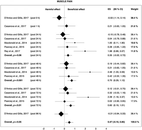 A Million Modalities: The Science of Exercise Recovery – iRunFar