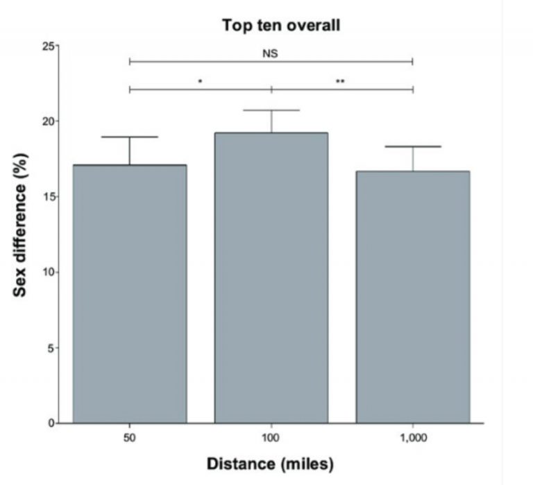 Female Physiology in Endurance Running – iRunFar