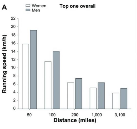 Female Physiology in Endurance Running – iRunFar
