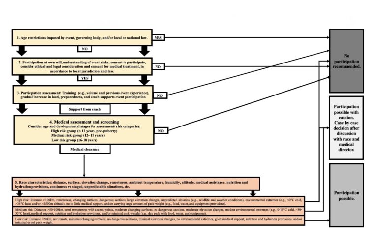 Fact or fiction - flow chart for youth participation in ultrarunning ...