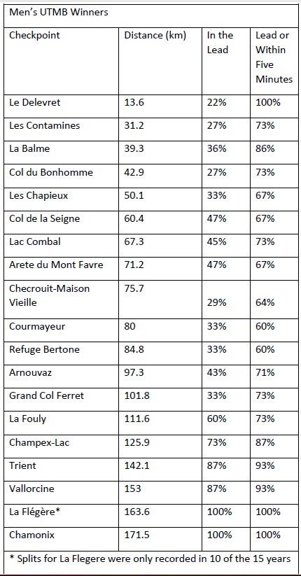 Table showing UTMB men's race checkpoint data – iRunFar