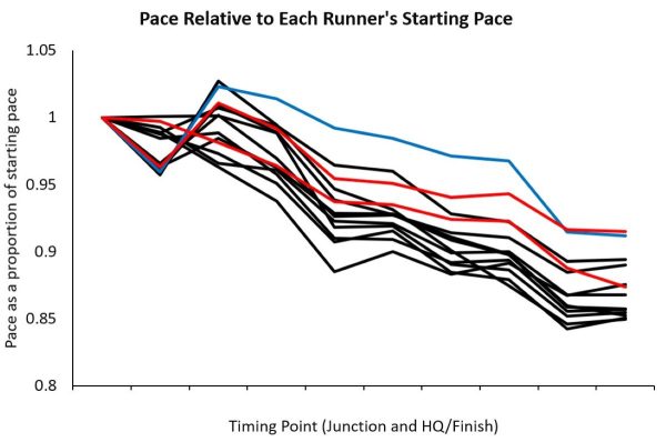 Patrick Reagan Javelina Jundred pacing graph 2 – iRunFar