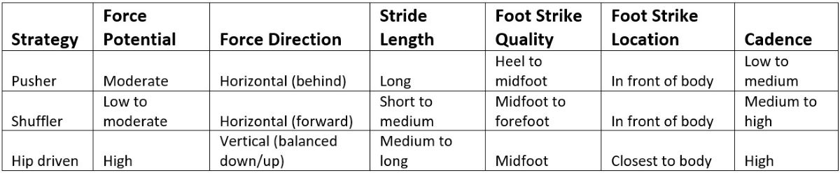 Where the Rubber Meets the Road: The Importance of a Vertical Hip Strategy for Optimal Running ...